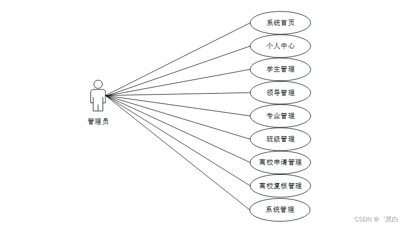 计算机毕业设计springboot高校学生毕业离校系统1n22c9【附源码数据库部署lw】 Csdn博客