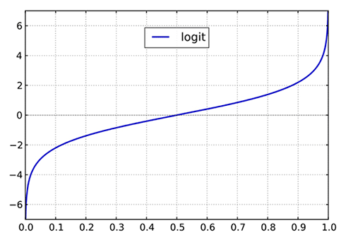 Logistic回归分类算法详解_logistic算法-CSDN博客