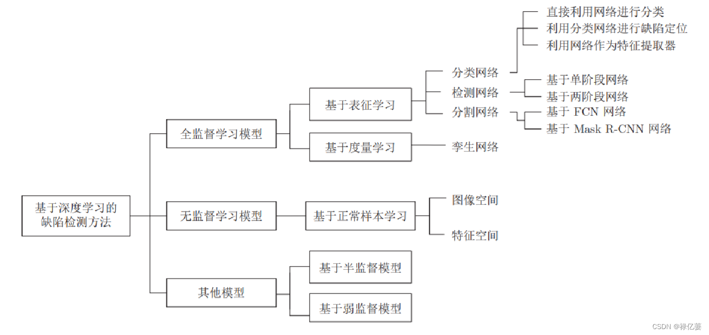 基于深度学习的表面缺陷检测方法综述木材表面缺陷识别的代码 Csdn博客