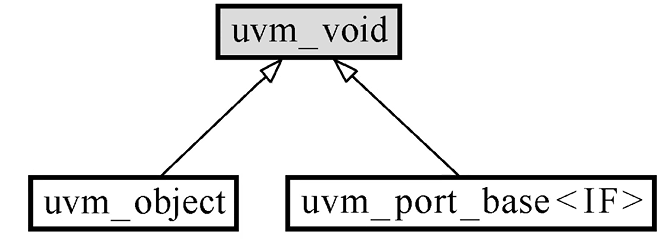 (5)UVM 核心基类_bitcompare-CSDN博客