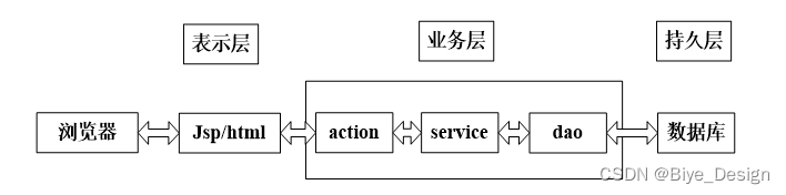 Springbootmysql智能二维码门禁管理系统 计算机毕业设计源码41989 Csdn博客