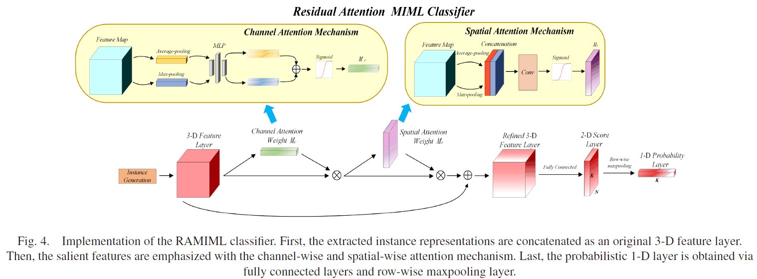 论文阅读 (85)：Residual Attention-Aided U-Net GAN and Multi-Instance Multilabel Classifier for ...