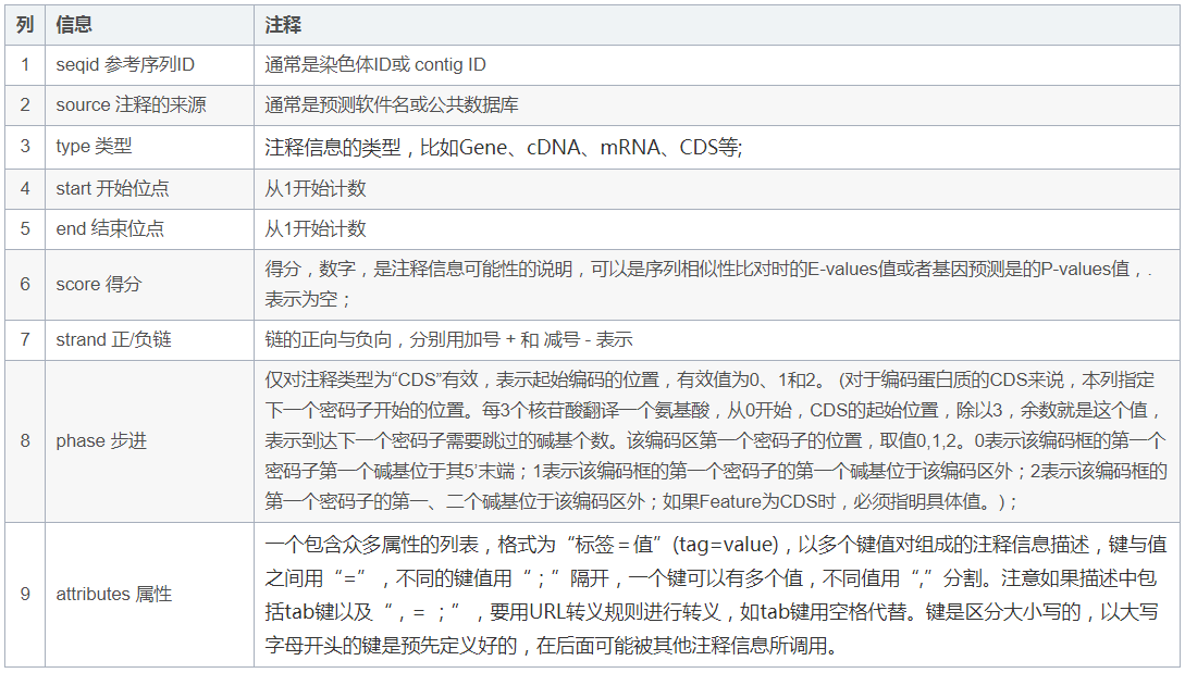 NGS数据分析实践：03. 涉及的常用数据格式[3] - gtf/gff格式_gtf和gff3的区别-CSDN博客