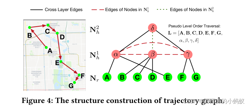 TrajGAT: A Graph-based Long-term Dependency Modeling Approach for Trajectory Similarity ...