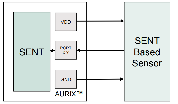 英飞凌基础学习笔记SEN（TSingle Edge Nibble Transmission）_英飞凌sent示例-CSDN博客