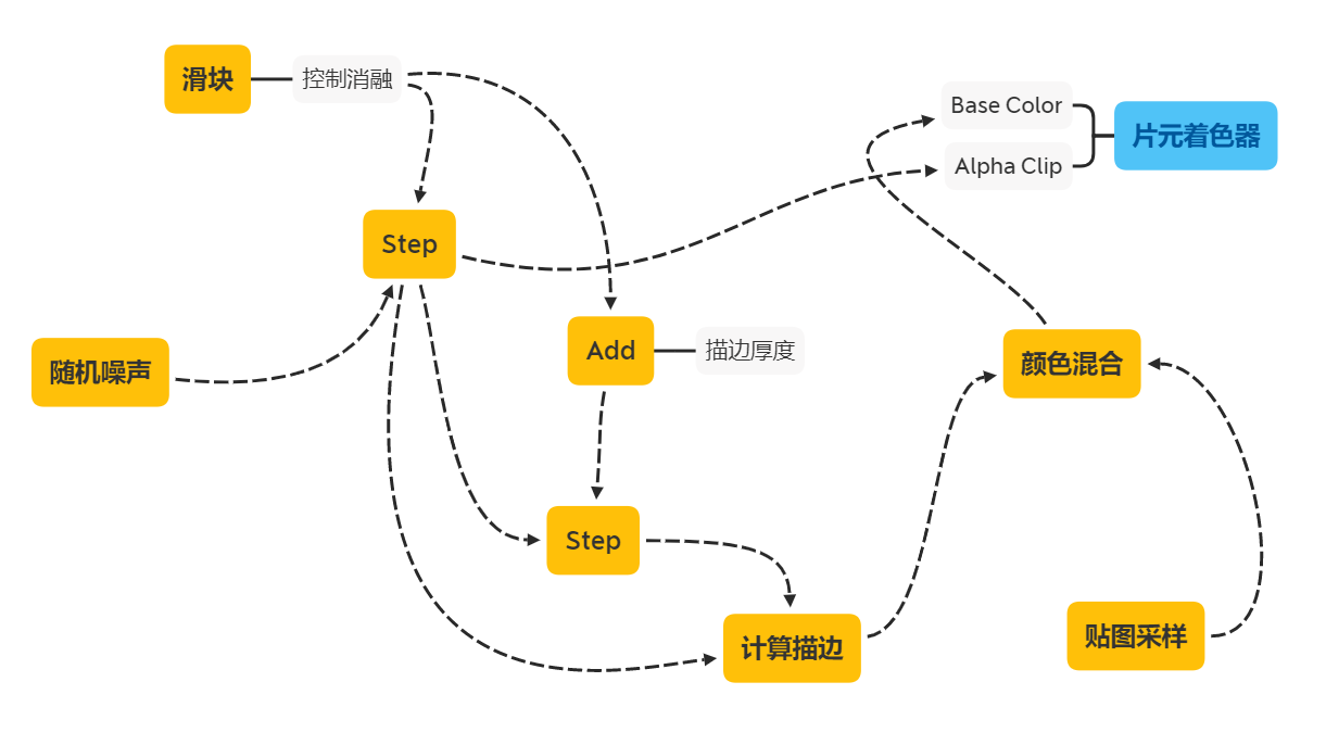 【游戏开发实战】教你在unity中实现模型消融化为灰烬飘散的效果(shadergraph 消融 粒子系统 特效)unity消散