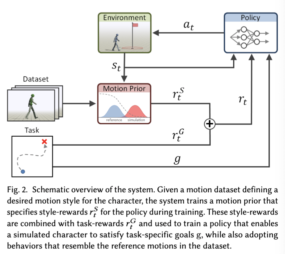 AMP Adversarial Motion Priors for Stylized Physics-动作生成算法-CSDN博客