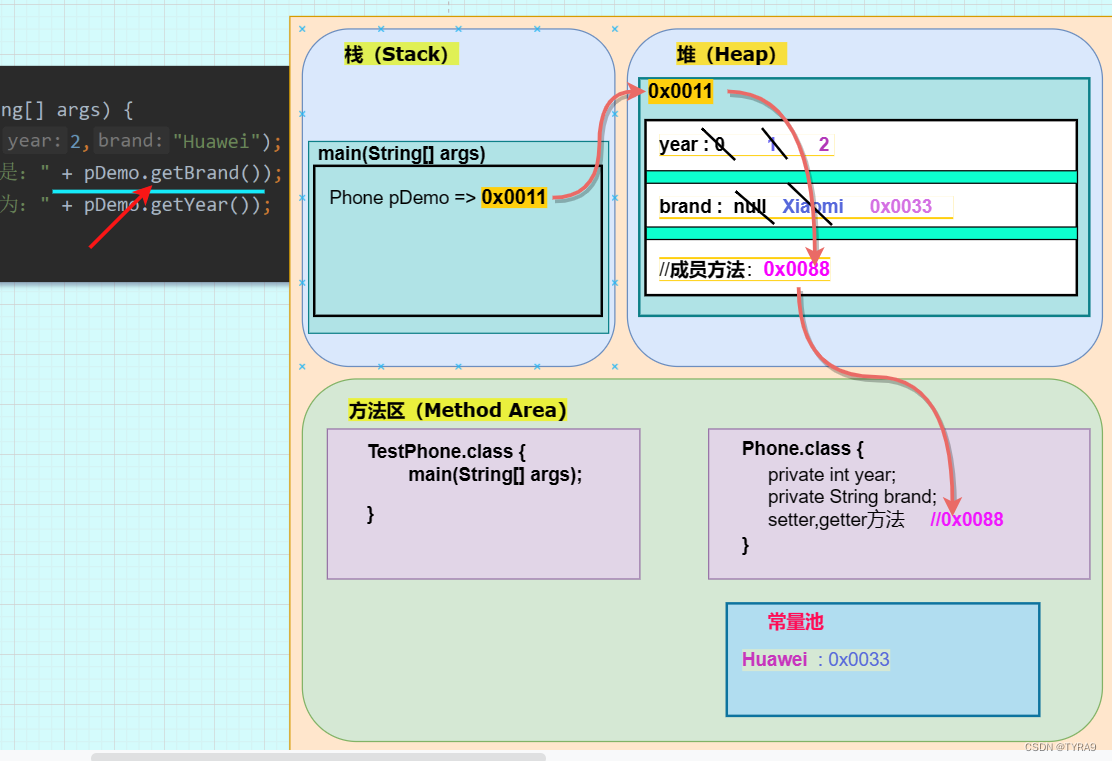 Java 创建对象的内存图解 （通俗易懂java创建对象内存分配图解 Csdn博客