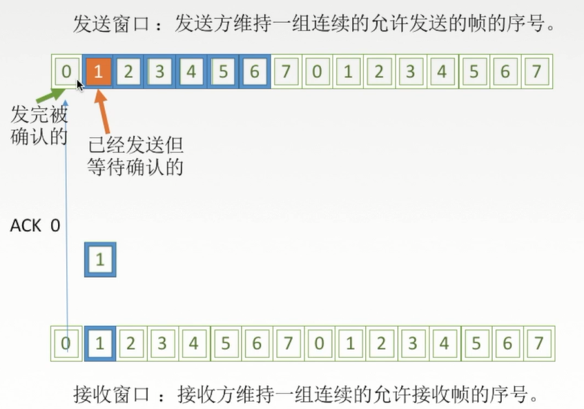 后退N帧协议 (GBN)、选择重传协议（SR）_回退n帧和选择重传-CSDN博客