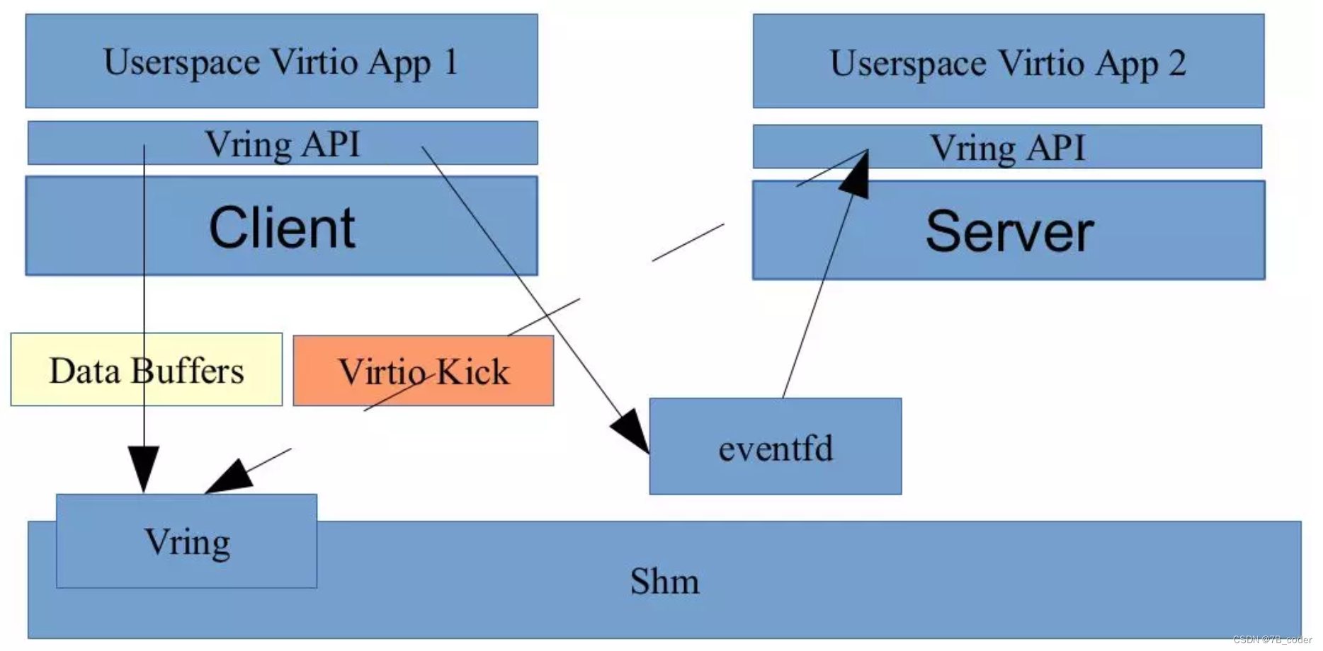 VirtIO_vdpa-CSDN博客