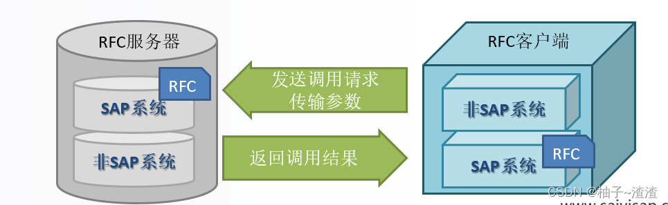 Rfc学些笔记trfc并行处理 Csdn博客 7501