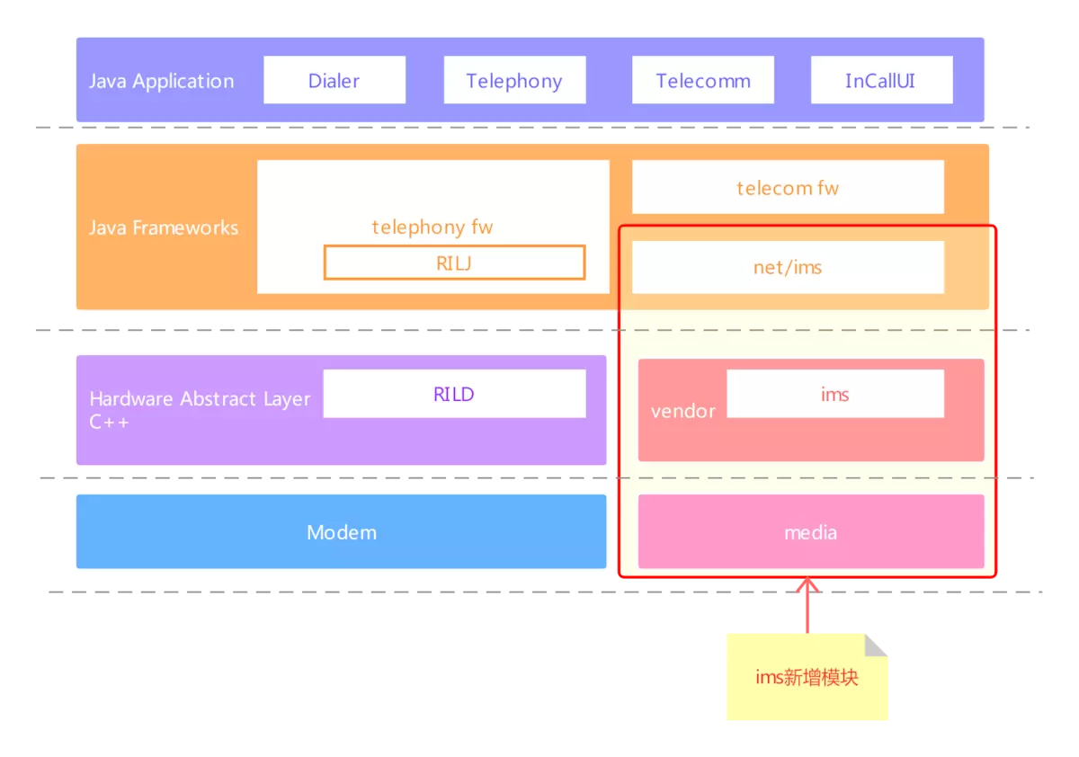 IMS基本知识_telephony和ims-CSDN博客