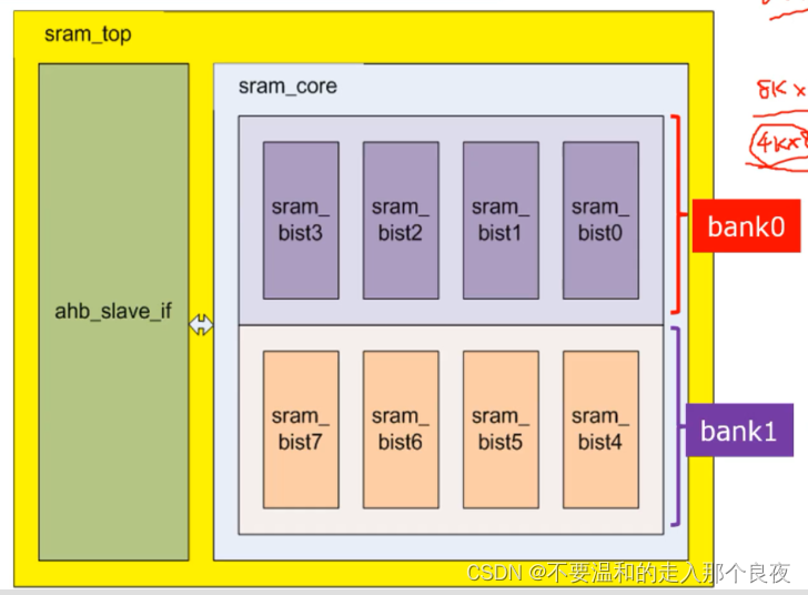 AHB-SRAMC项目整理总结_ahb sram-CSDN博客
