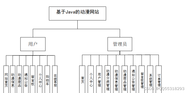 Java基于springbootvuenodejs的动漫网站spring Boot 导入nodejs 开发网页 Csdn博客 