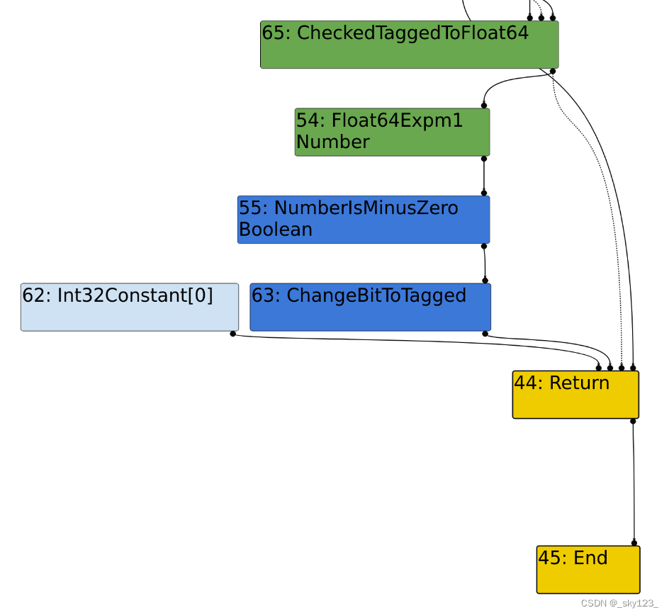 Chrome v8 pwn_浏览器pwn-CSDN博客