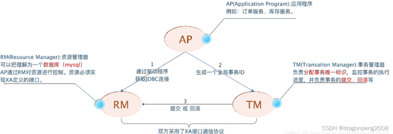 Mysql命令行实现分布式事务XA模式_mysql内部xa事务-CSDN博客