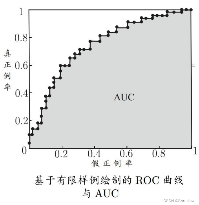 机器学习笔记（一）P-R曲线与ROC曲线_p-r图解读-CSDN博客
