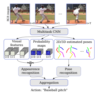 2D/3D Pose Estimation and Action Recognition using Multitask Deep Learning（CVPR2018）_2d 3d pose ...
