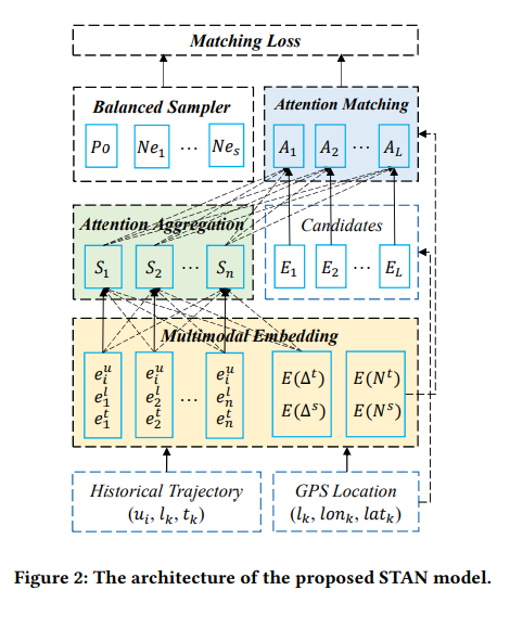 论文阅读笔记：STAN: Spatio-Temporal Attention Network for Next Location Recommendation-CSDN博客