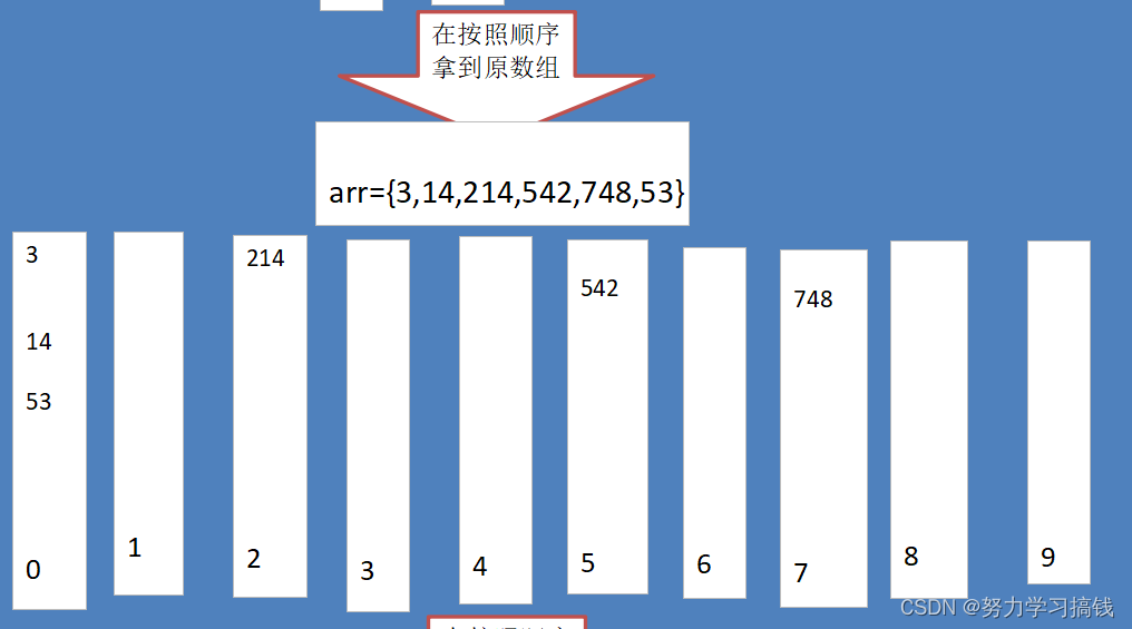 基数排序的图解基数排序为什么不适合对实数数组排序 Csdn博客