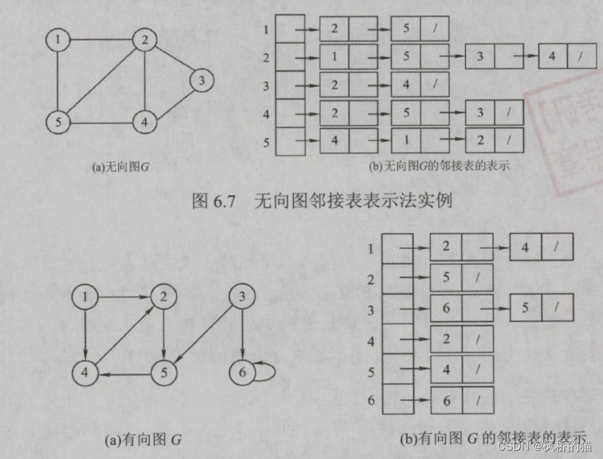 数据结构与算法——图的邻接表表示法代码邻接表构造图代码 Csdn博客