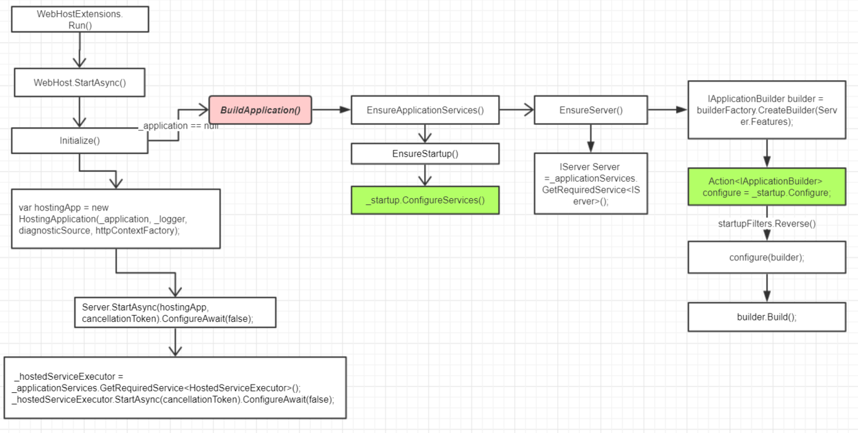 一张图理清ASP.NET Core启动流程_self-hosted server-CSDN博客