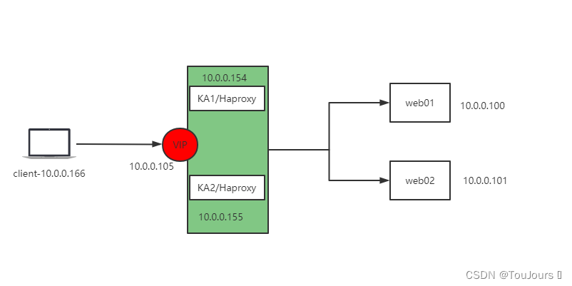 04keepalived实战 Keepalived实现单主模式的nginx反向代理的高可用keepalived 单主模式 启动几个