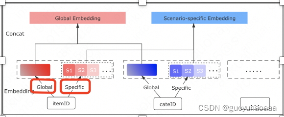推荐搜索系统中关于多场景学习的常见方法_dadnn: multi-scene ctr prediction via domain-aware-CSDN博客