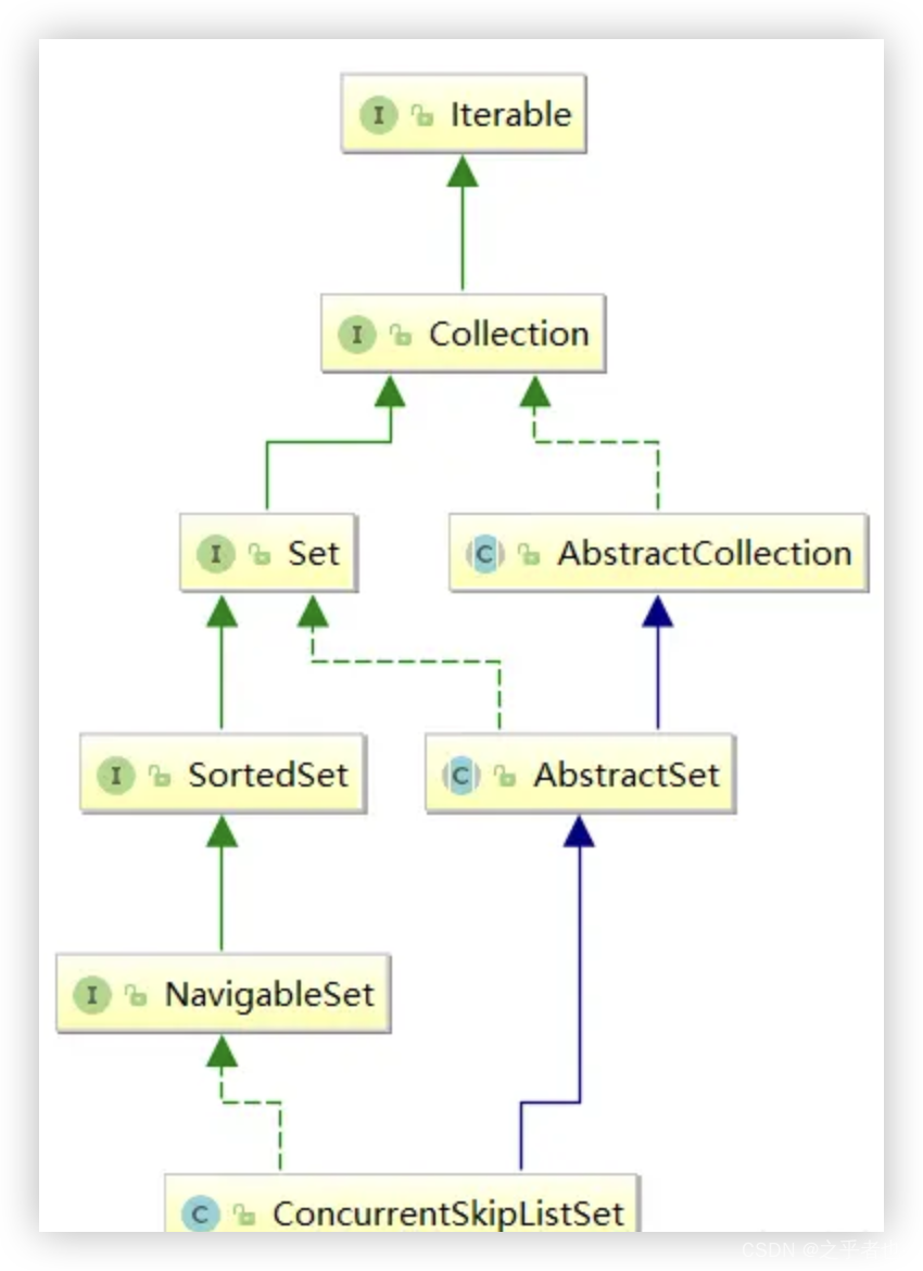 Java集合面试分享十：java集合框架详解之set 阶段（三）线程安全的可变数组 Csdn博客