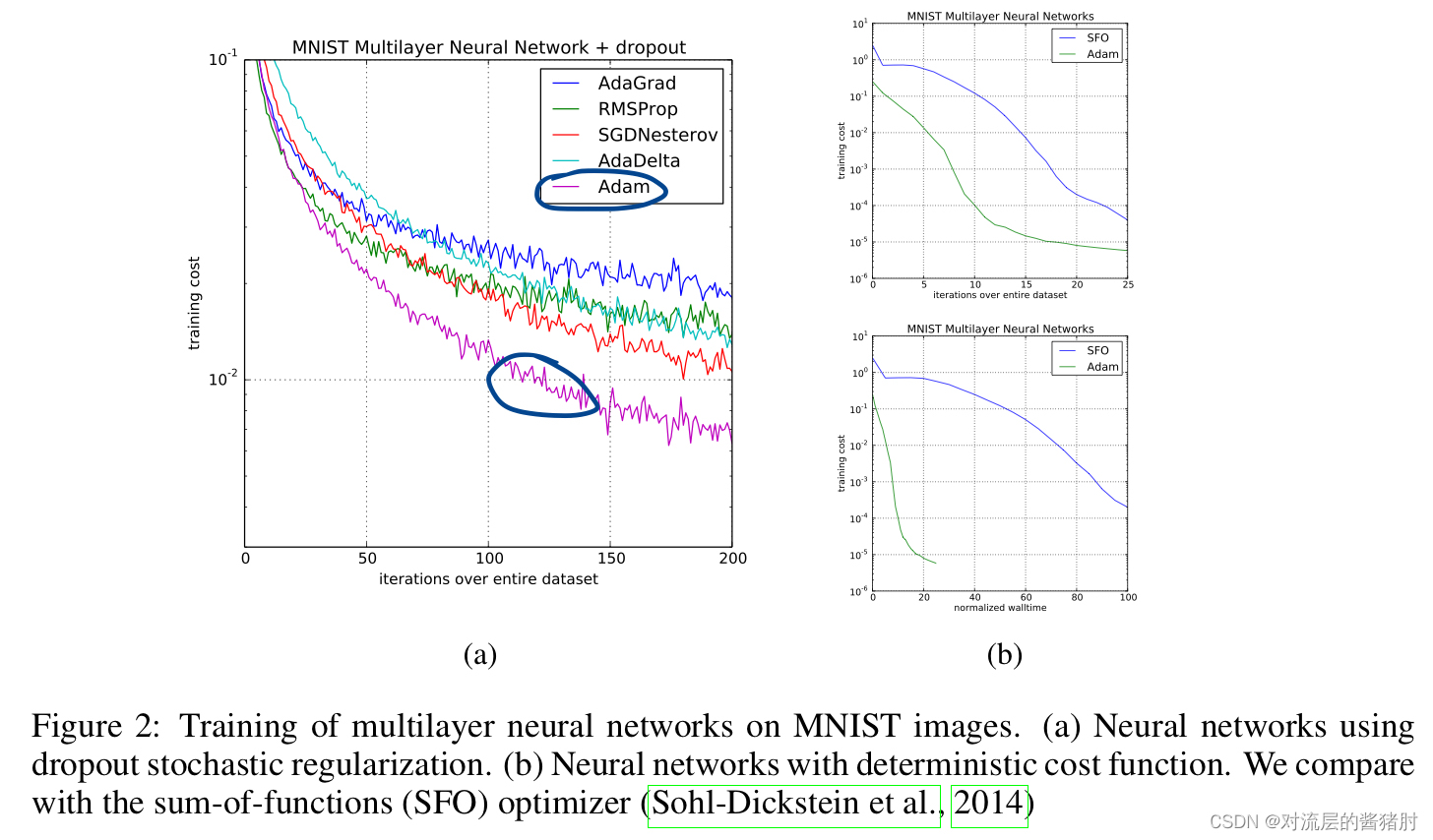 论文解读1——Adam: A Method For Stochastic Optimization_adam优化器论文-CSDN博客