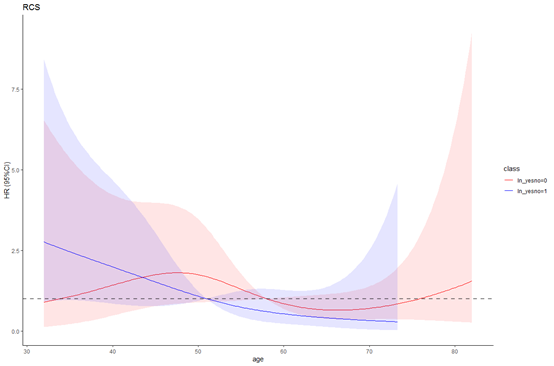 R语言2种方法绘制分类的RCS曲线_r语言rcs-CSDN博客