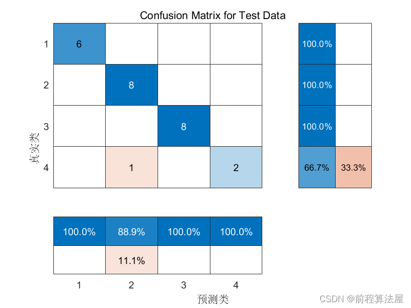多元分类预测 Matlab 基于k近邻算法knn的数据分类预测,多特征输入模型matlab多分类预测混淆矩阵 Csdn博客
