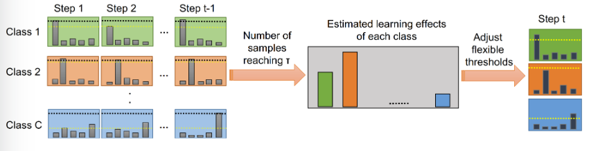 半监督学习近几年相关论文解读（分类）_simple: similar pseudo label exploitation for semi-CSDN博客