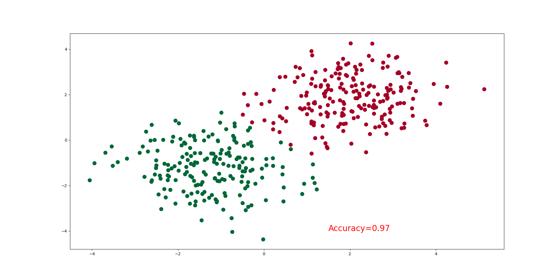 快速搭建全连接神经网络实现二分类（学习笔记二）-CSDN博客