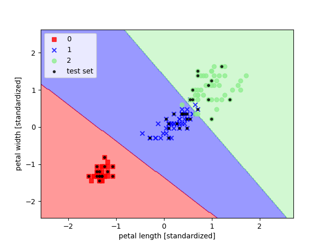使用scikit-learn对鸢尾花进行分类_基于scikit-learn库构建支持向量机实现对鸢尾花 数据的分类。要求： 加载scikit-le-CSDN博客