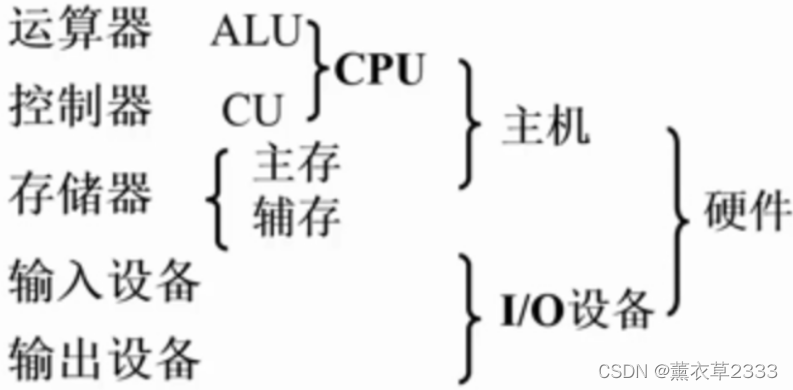 计算机的基本组成设备内部组件归类表 Csdn博客 