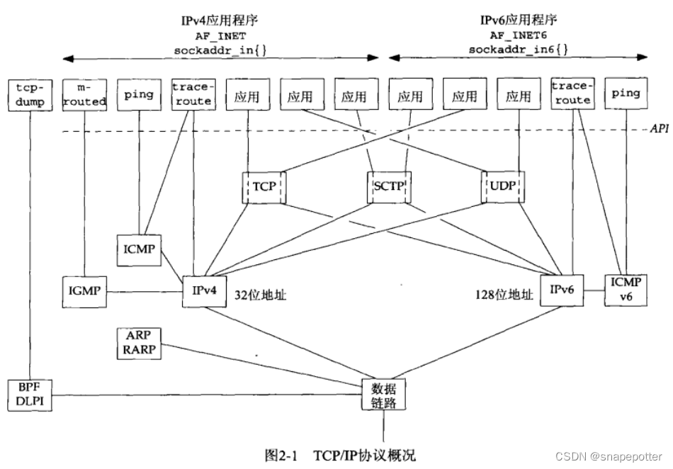 深入学习理解UNIX网络编程-CSDN博客