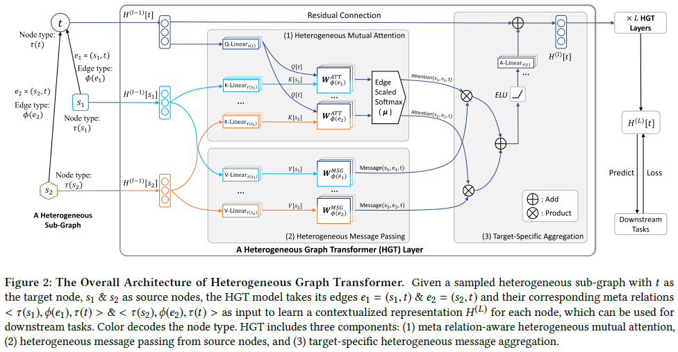 【论文笔记】HGT_hgt模型-CSDN博客