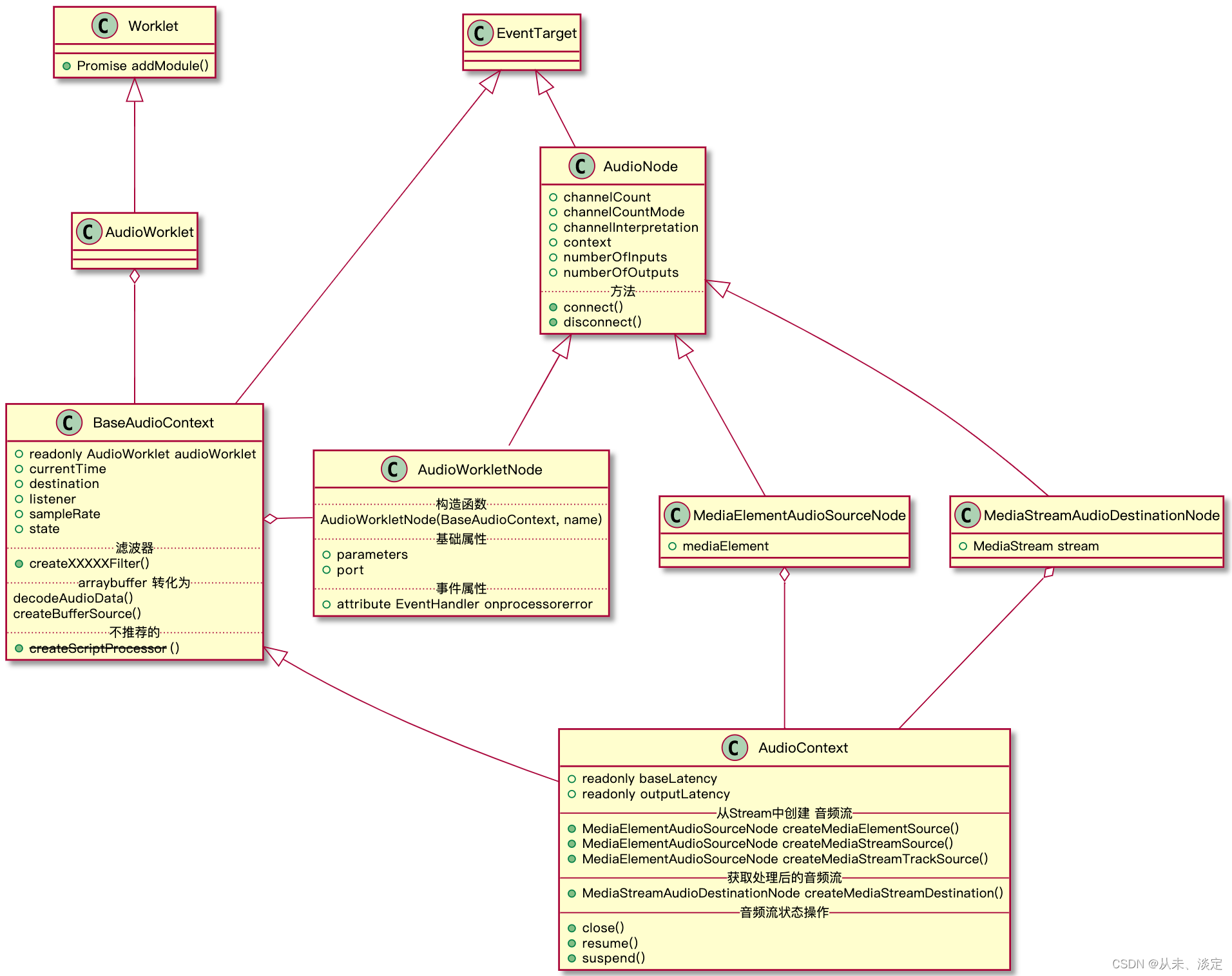 web AudioContext 与AudioWorkletNode-CSDN博客