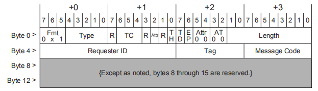 2.2 PCIe控制器——传输层——数据报文TLP格式_pcie tlp报文-CSDN博客
