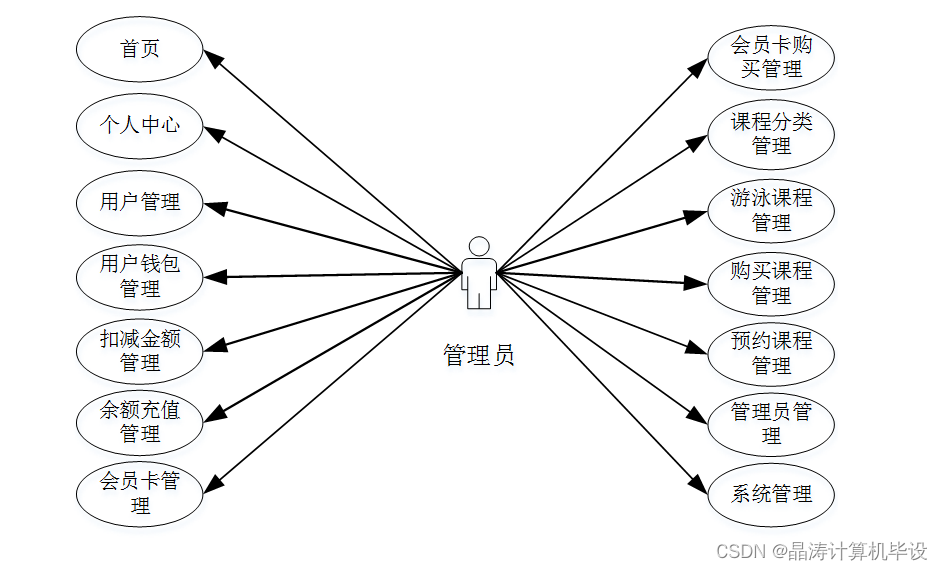计算机毕设ssm基于java的游泳馆管理系统vg4iw9源码数据库lw游泳馆会员管理系统数据流图 Csdn博客