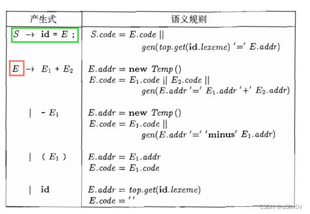 编译原理ch12-ir-expr-表达式翻译_expr编译原理-CSDN博客