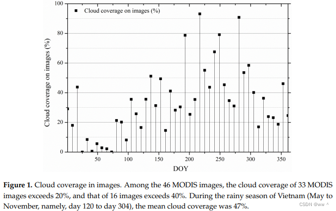 2016《Mapping Rice Cropping Systems Using an NDVI Time-Series Similarity Measurement Base on DTW ...