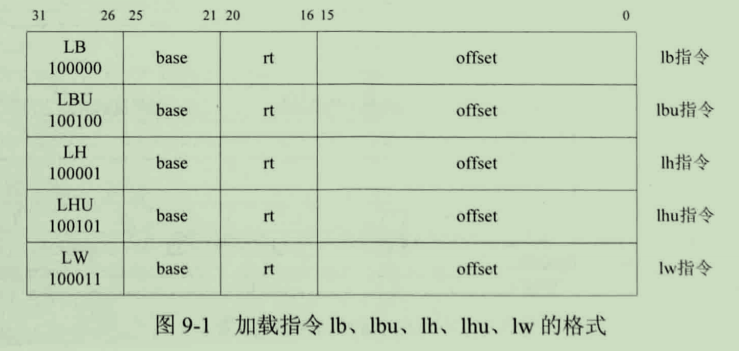 第九章 加载存储指令的实现_lbu指令-CSDN博客