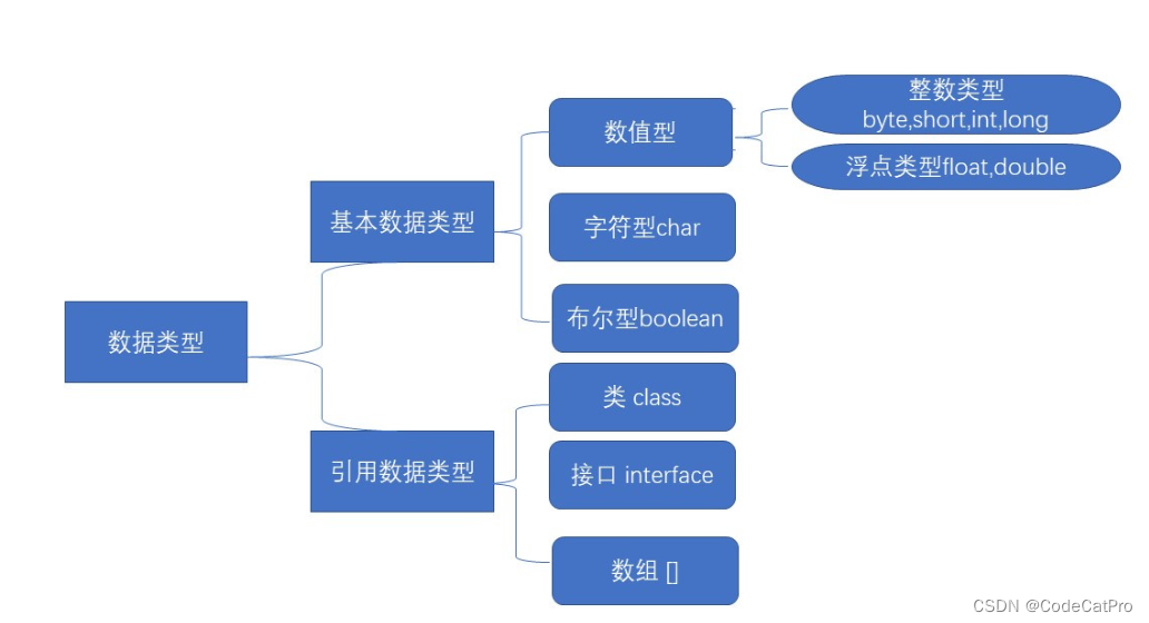 Java学习之java基础语法 Csdn博客