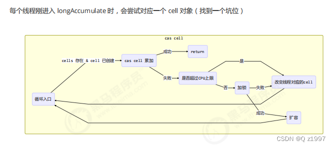 JUC 原子累加器 源码之 LongAdder_juc 累加器-CSDN博客