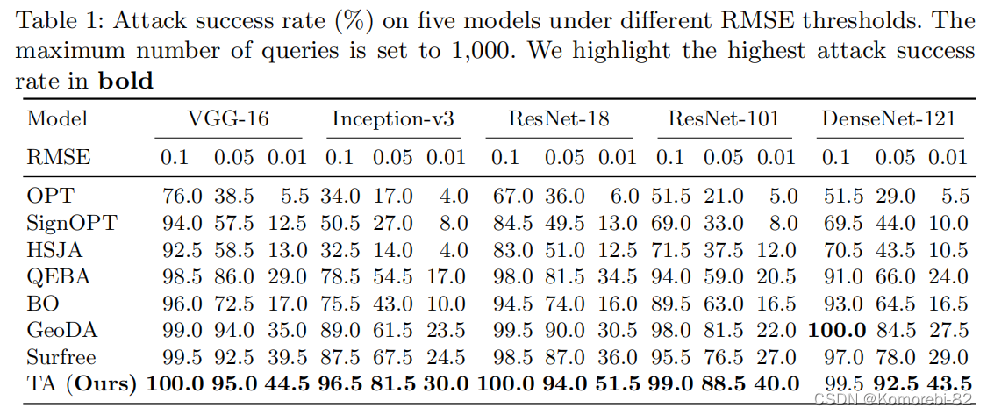 【论文阅读】eccv2022 Triangle Attack A Query Efficientdecision Based Adversarial Attack Triangle