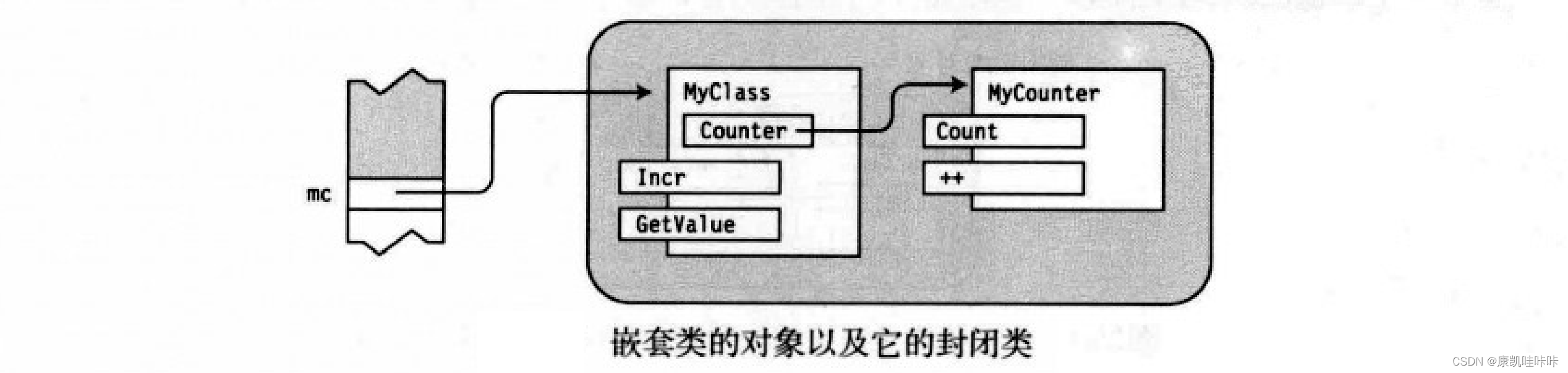 C中的嵌套类型c 嵌套类 Csdn博客