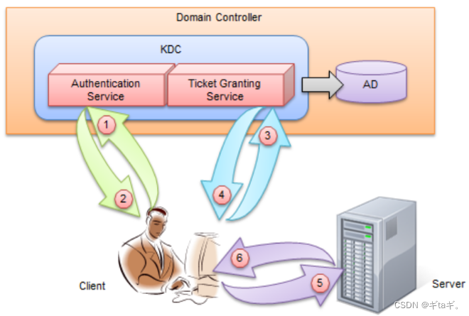 Kerberos原理 黄金票据、白银票据_kdc和ad域的关系-CSDN博客