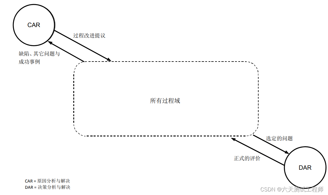 基于cmmi模型实现自己的总体研发框架（5）——cmmi模型 支持类过程域介绍cmmi原因分析过程car案例 Csdn博客
